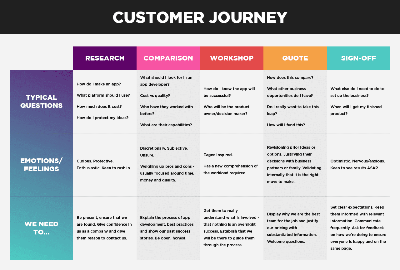 Customer Journey Map Template Lasopamember